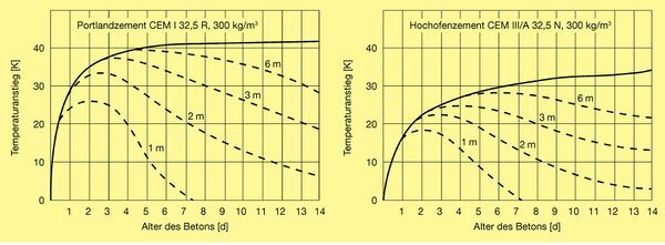 Massige Bauteile – beton.wiki