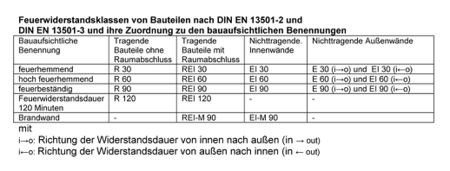Brandschutz – beton.wiki