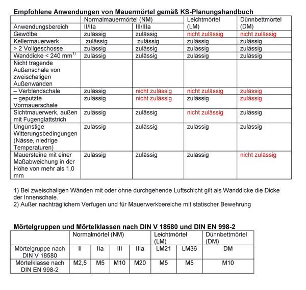Mauermörtel – beton.wiki